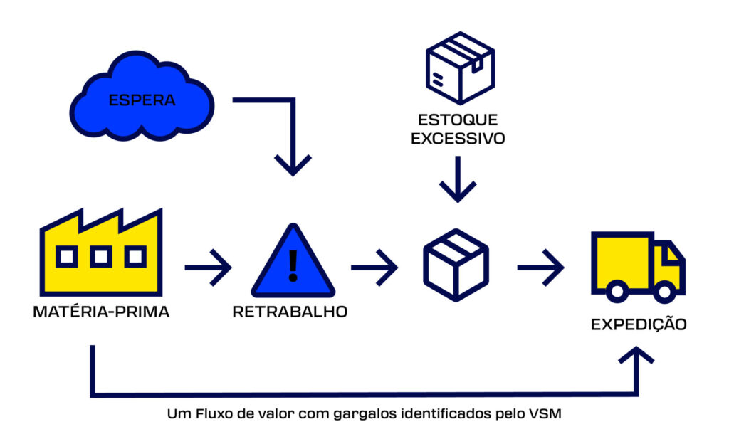 O Que É VSM E Por Que Ele Revoluciona Sua Produção - Vockan